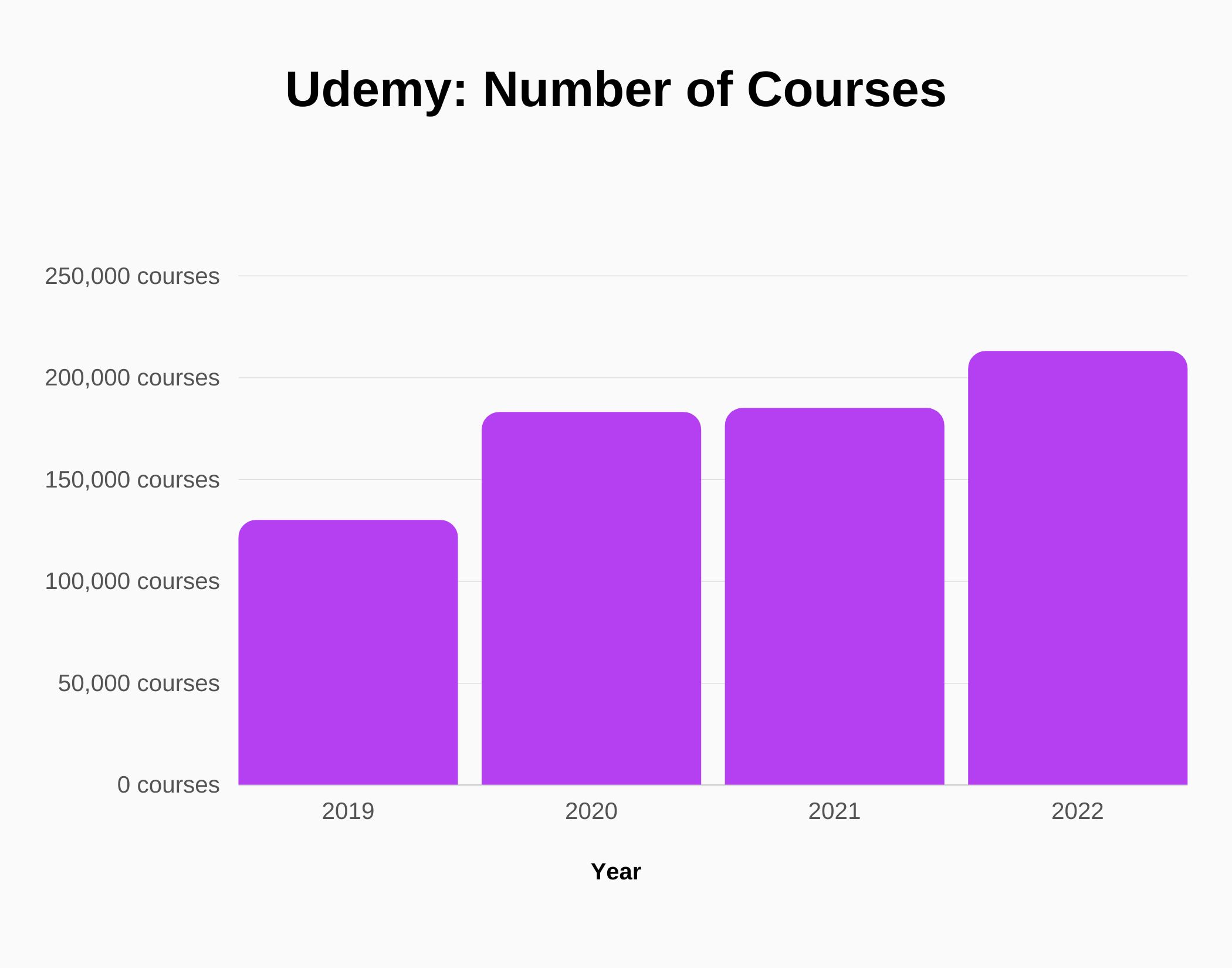 Udemy Revenue and Growth Statistics (2024) - SignHouse
